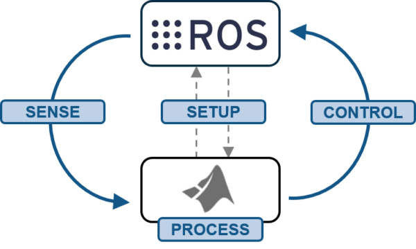ROS : Robot Operating System – Robotique Udes